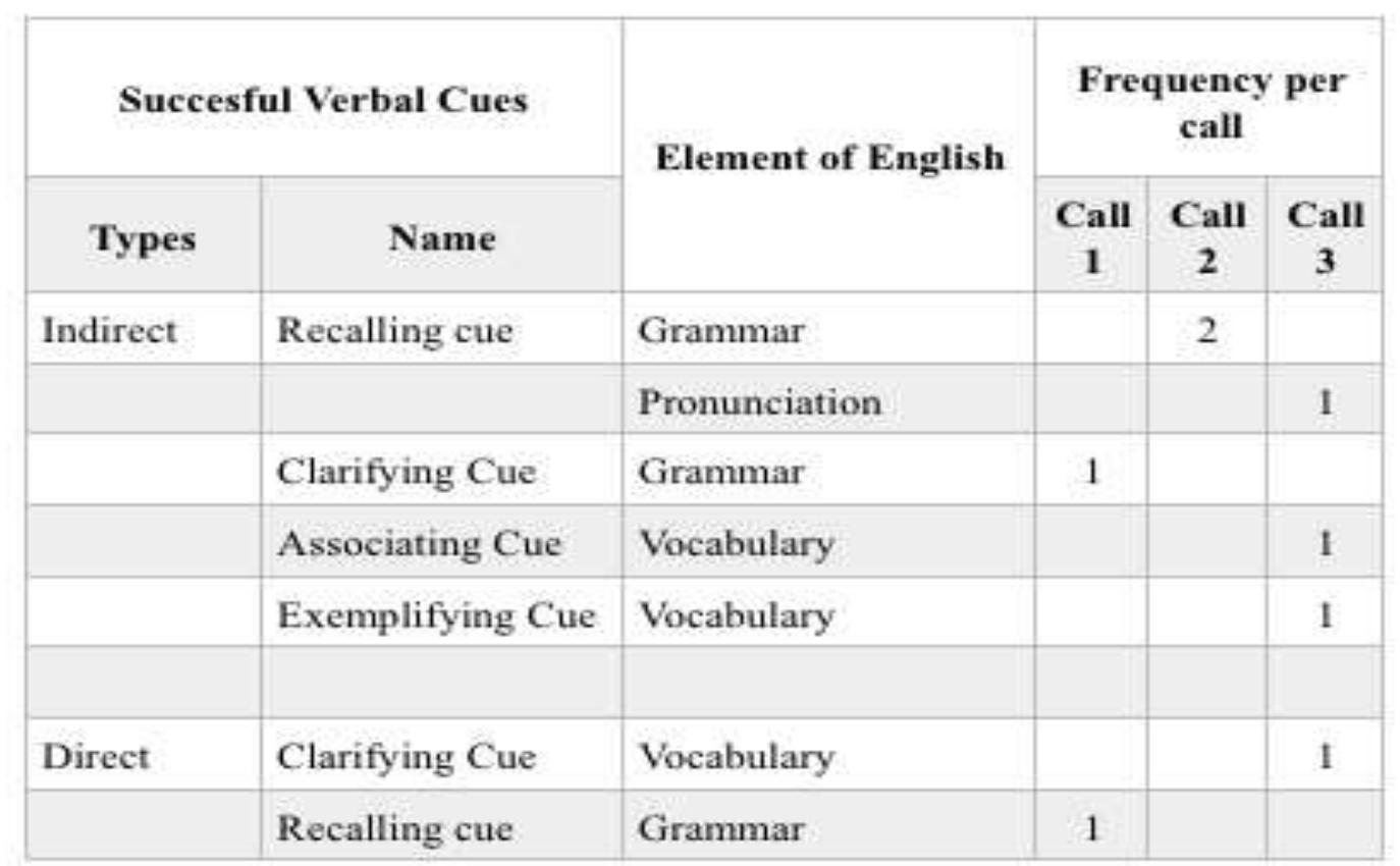 Types of successful verbal cues to lead the adult beginner