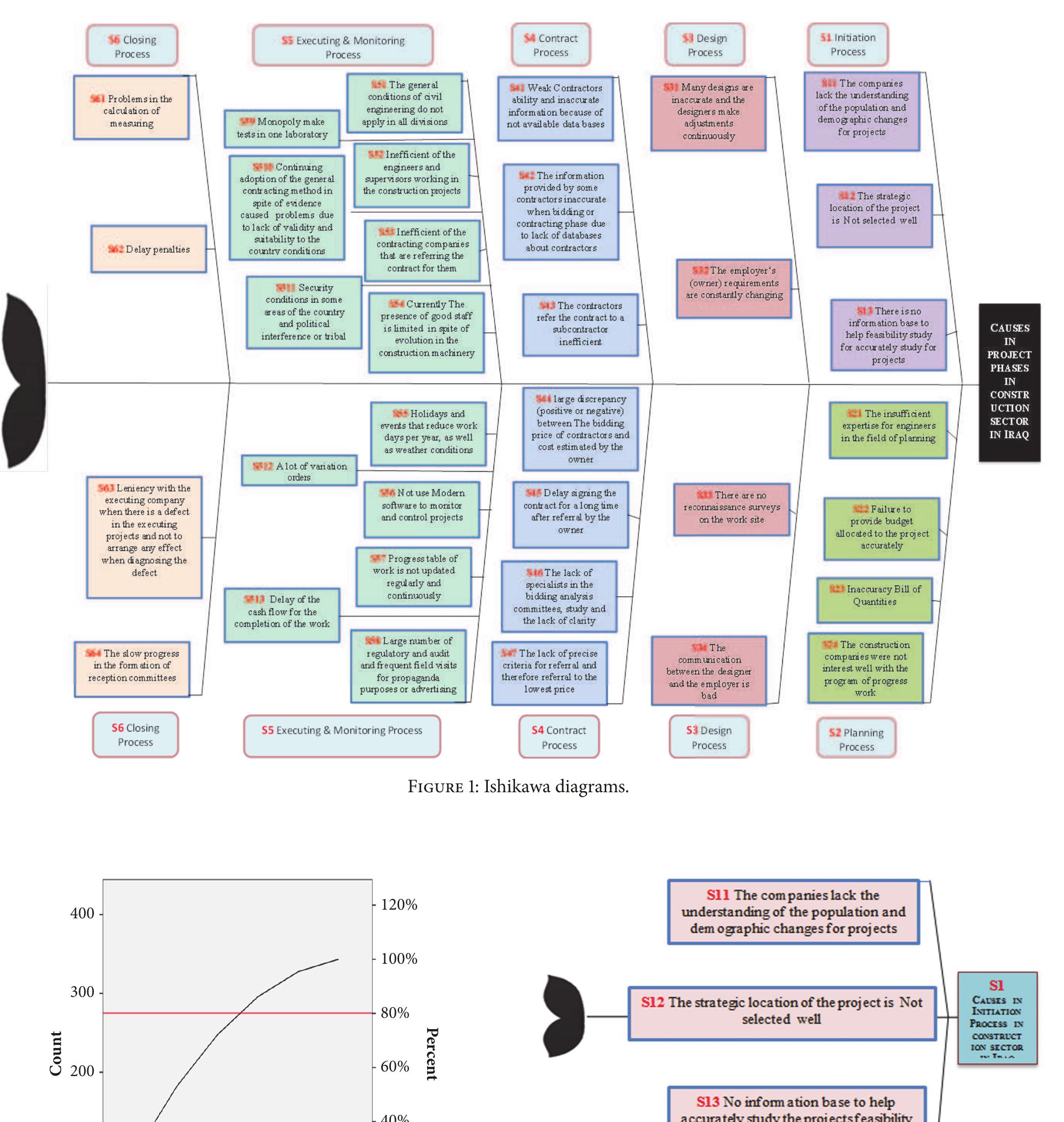 Ficure 3: fishbone diagram for project initiation management
