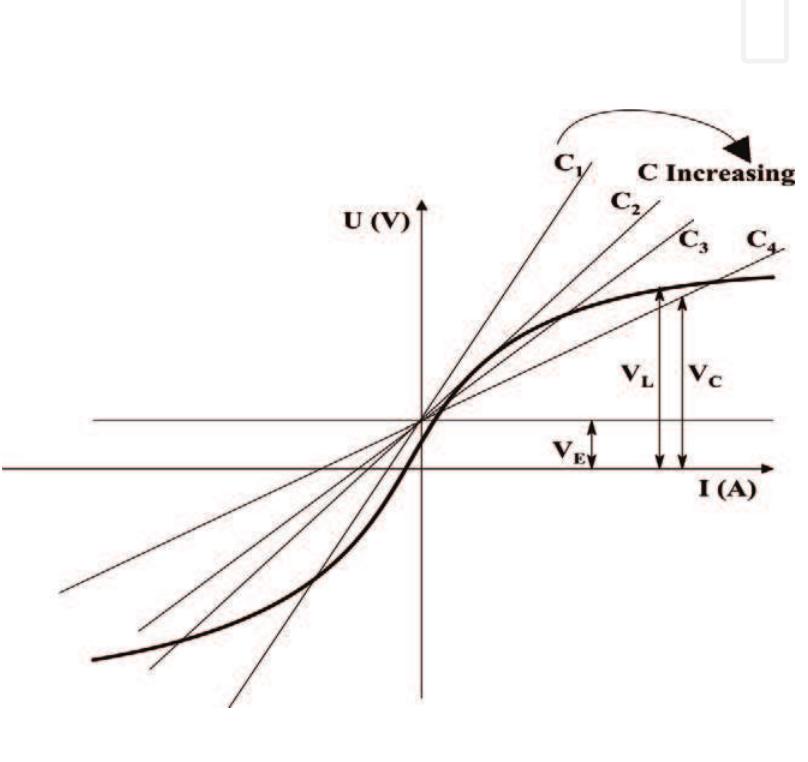 Diagram of parameters in series rlc ferroresonant circuit.