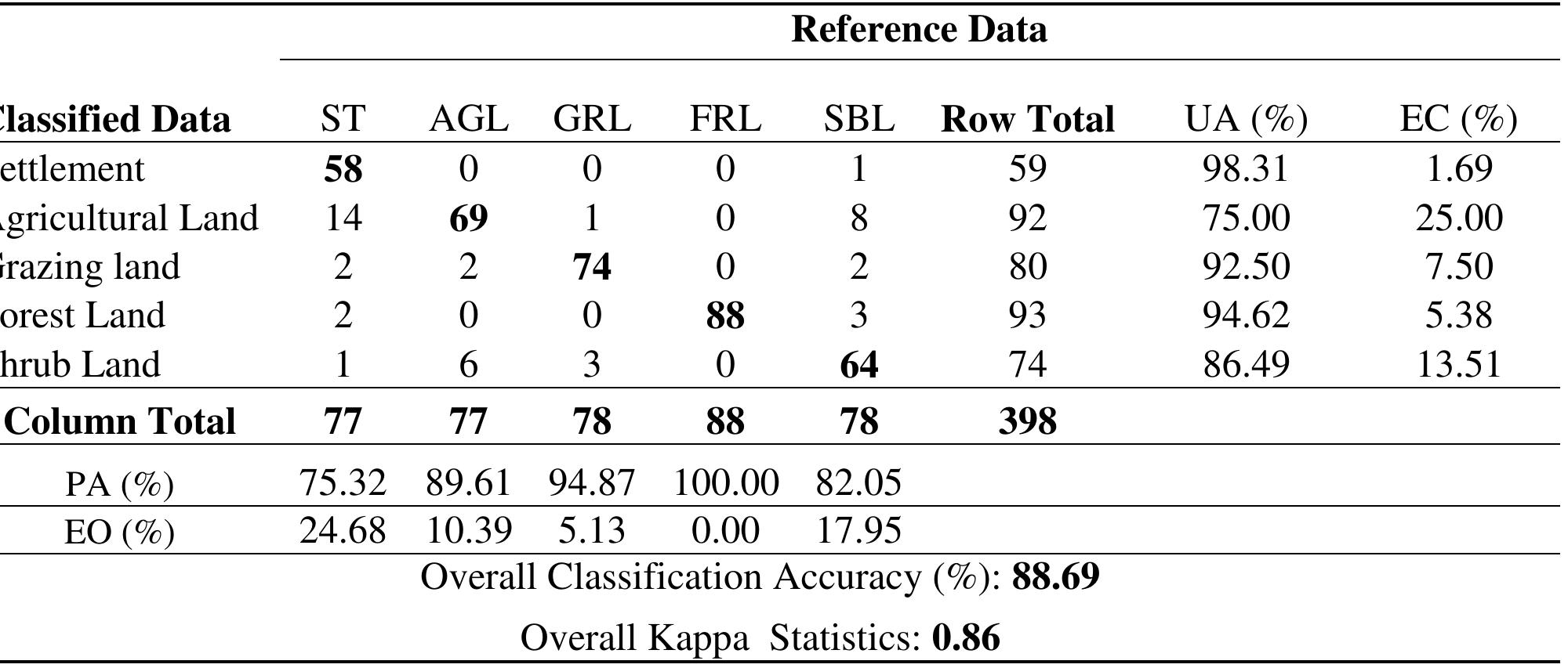 Confusion matrix for classification accuracy assessment of