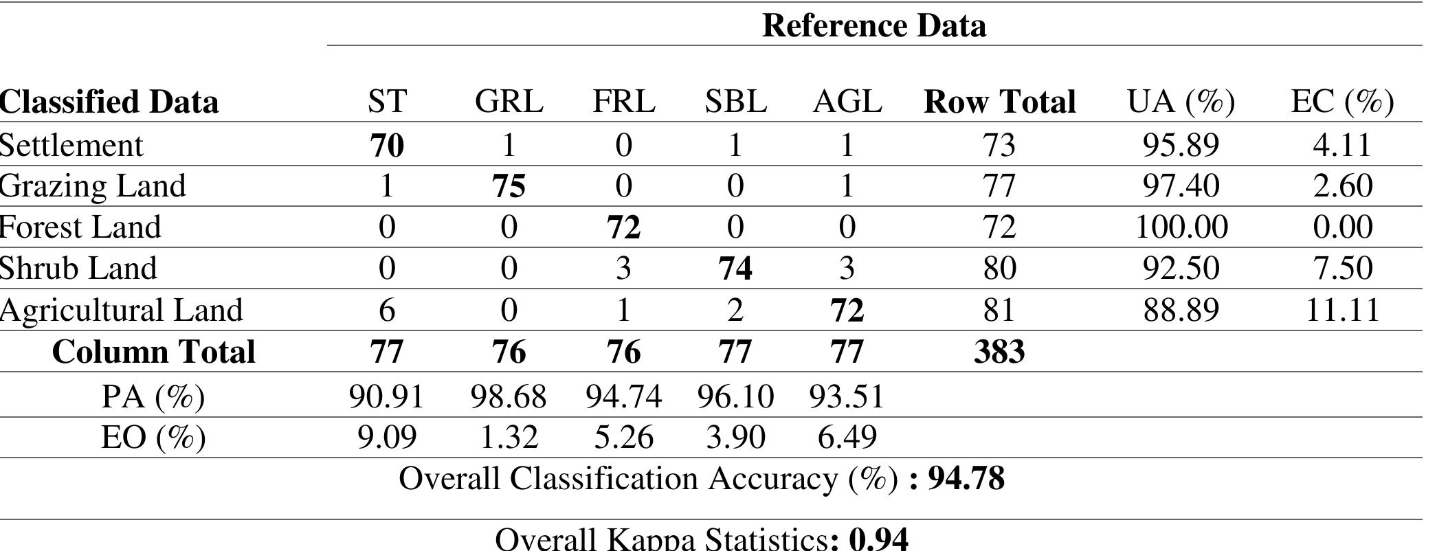 Confusion matrix for classification accuracy assessment of