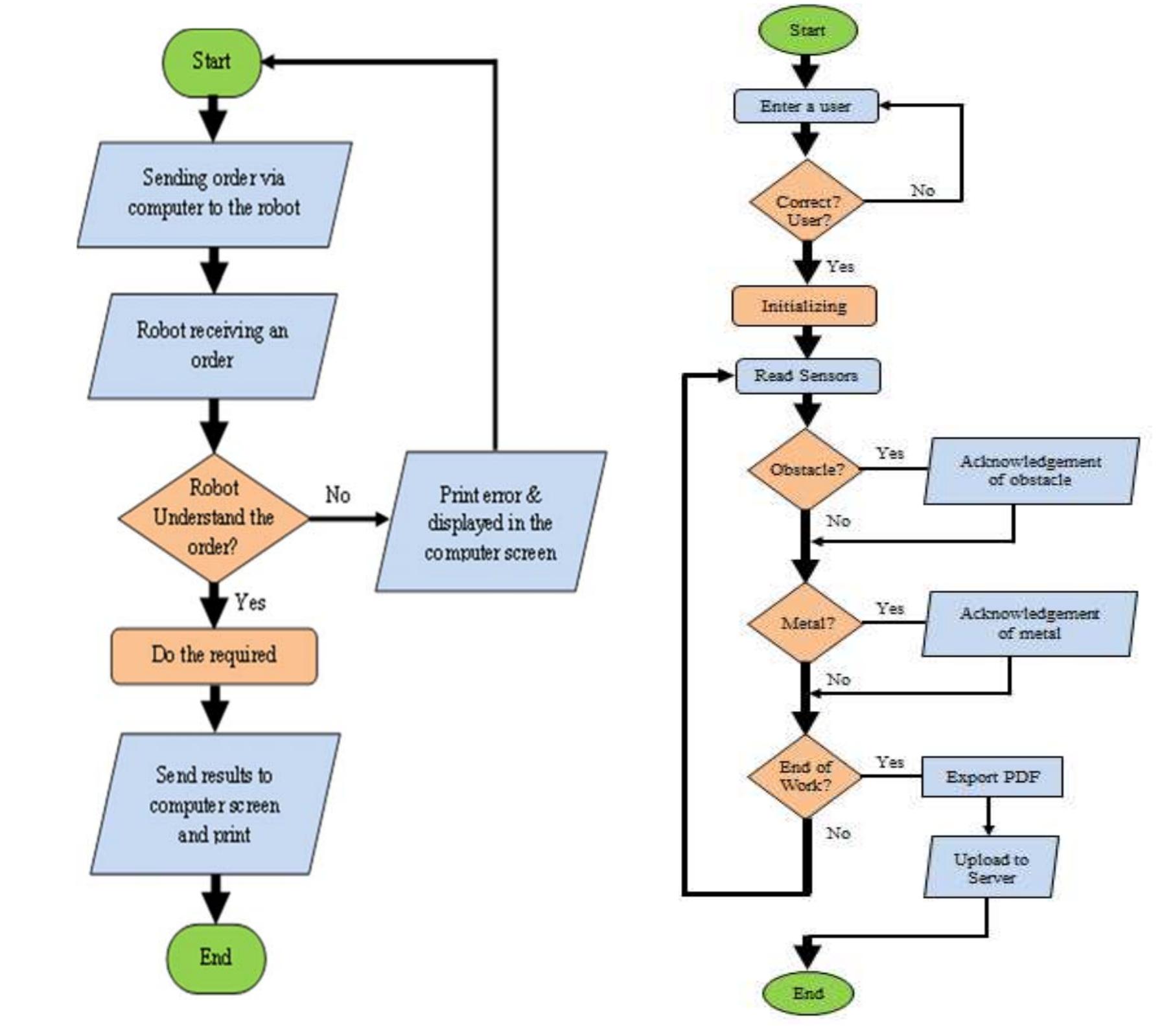 General flowchart of the metals and obstacles detector robot