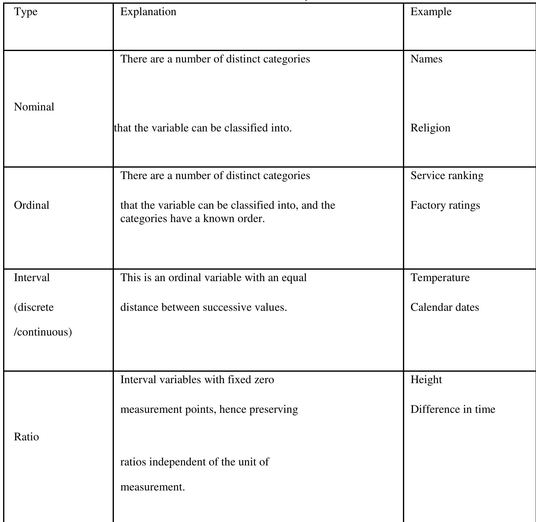 4: steven's measurement system nominal, ordinal, interval