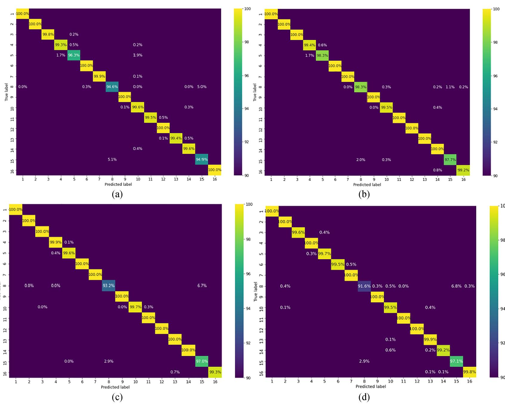 Comparison of a confusion matrix for classification results