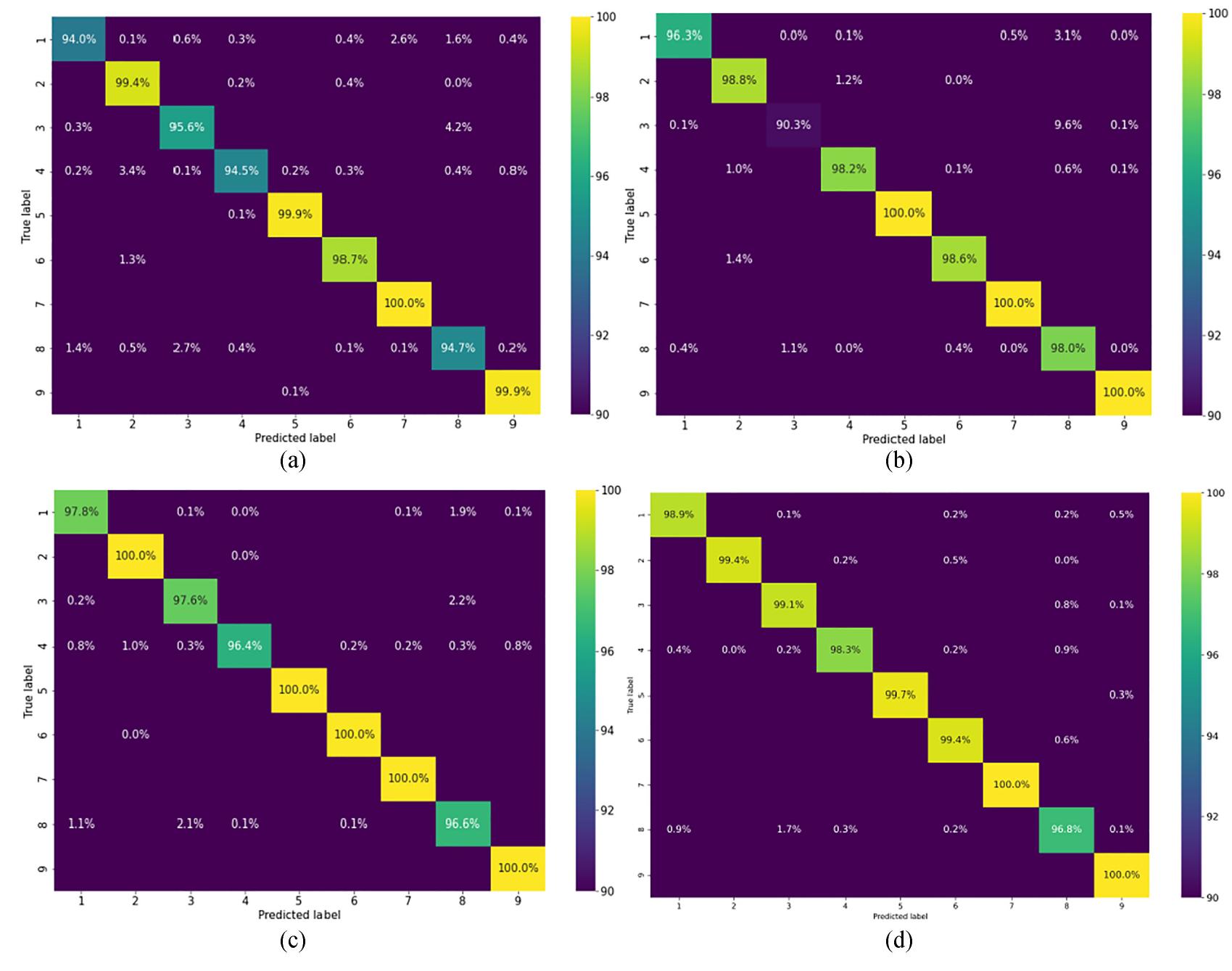 Comparison of a confusion matrix for classification results