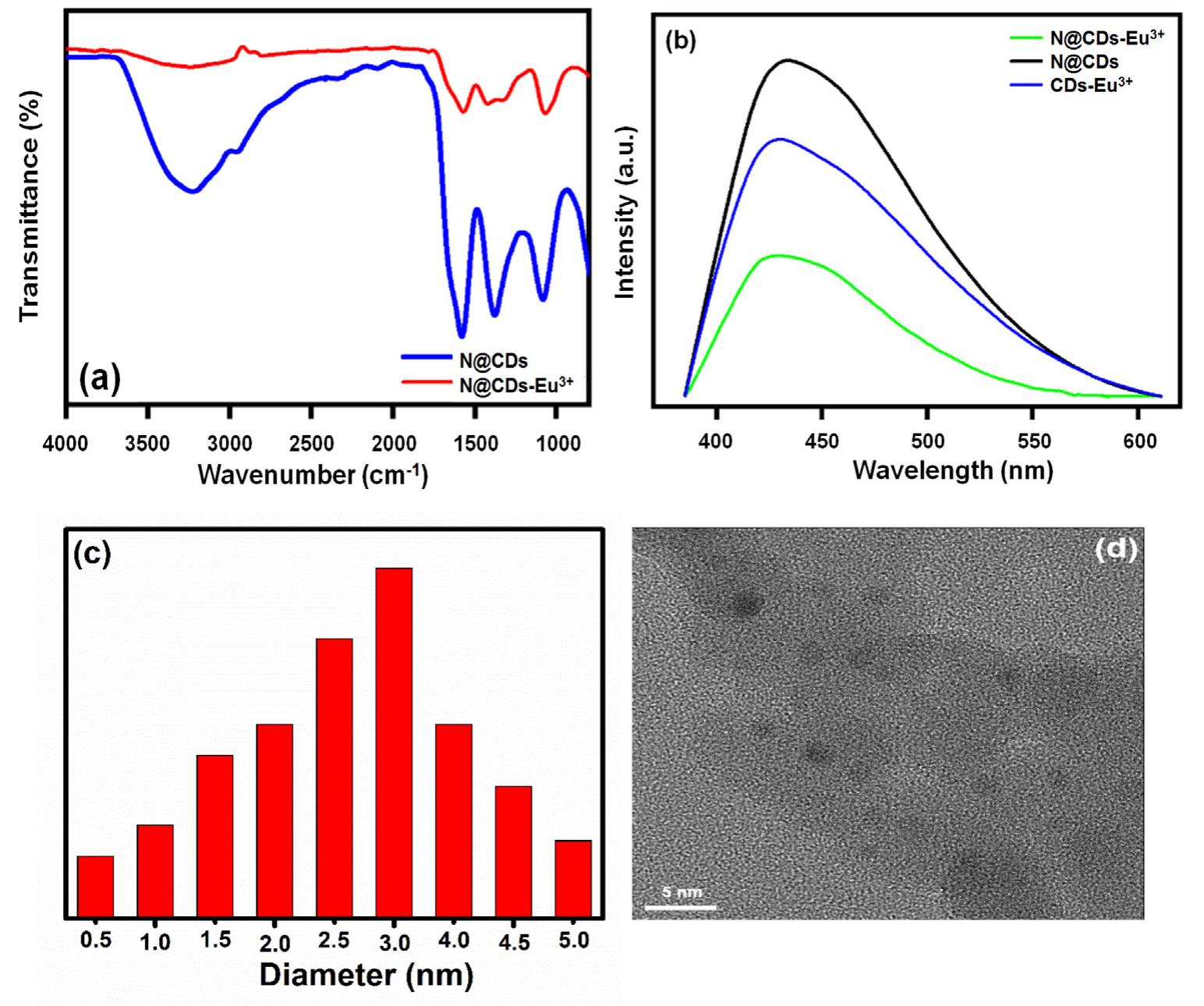 (a) ftir spectra of n@cds before and after their binding to