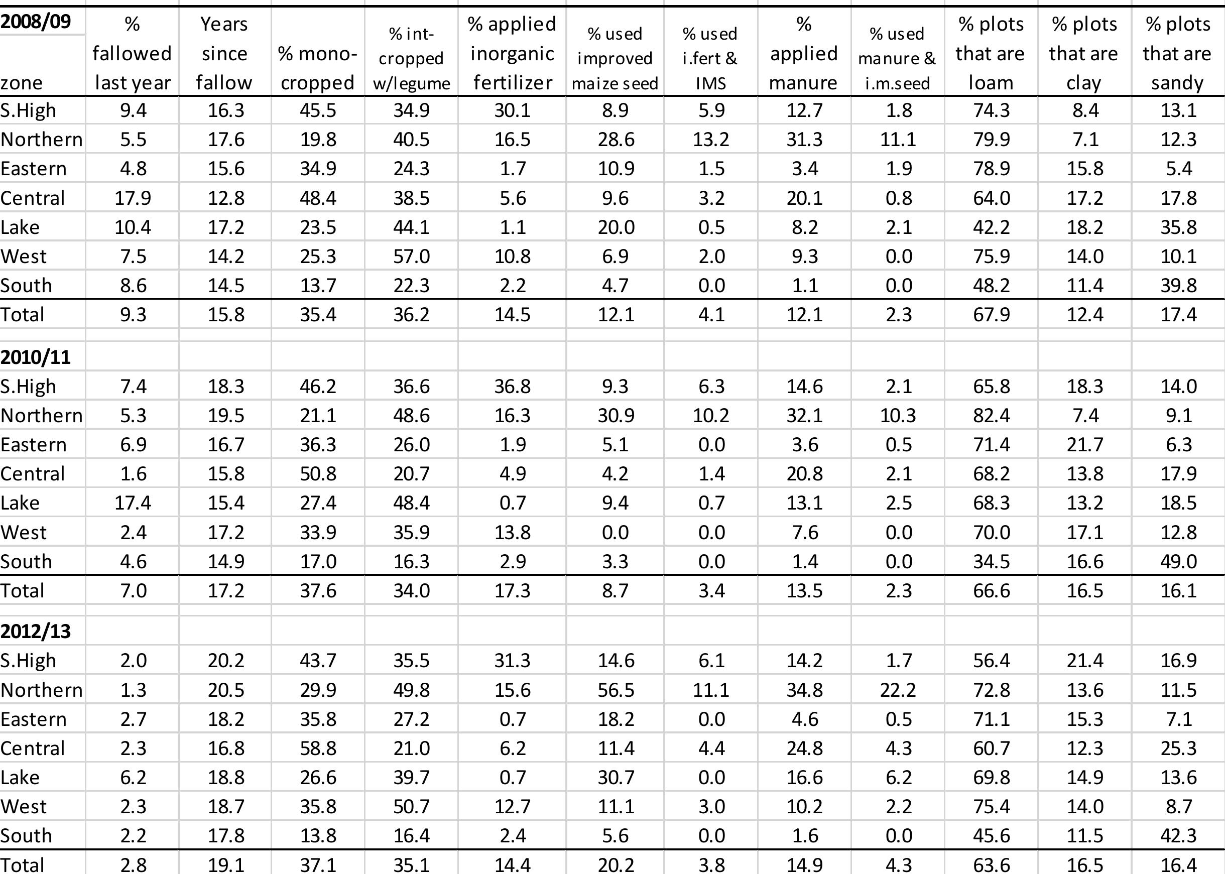 Cropping Input Use And Plot Management Of Maize Fields By