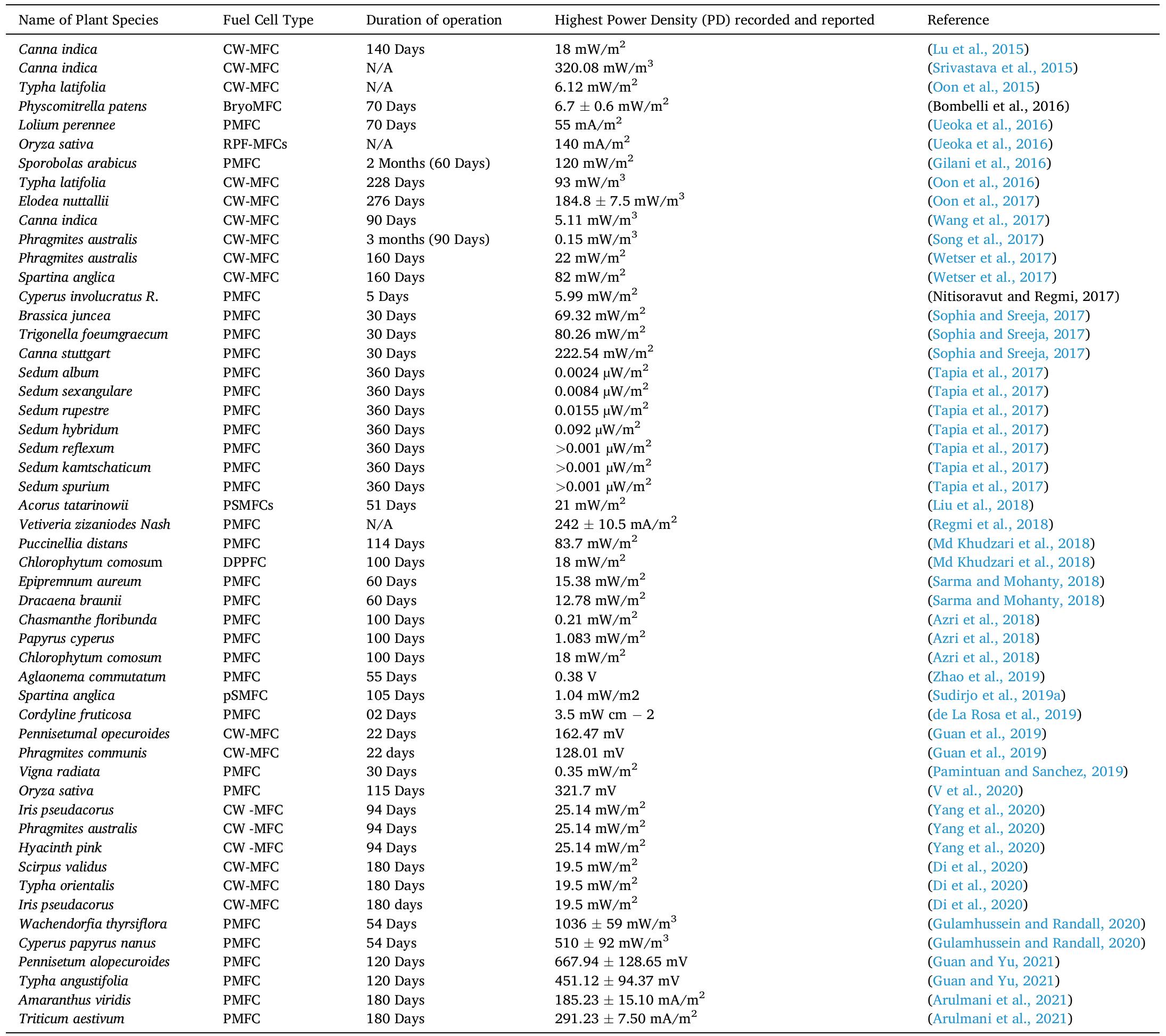 Selected references for plant species used in plant