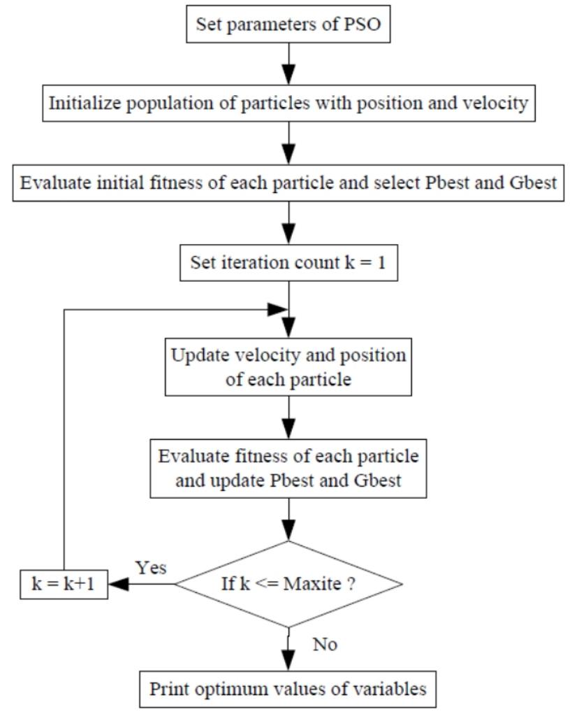 Flowchart of particle swarm optimization a detailed