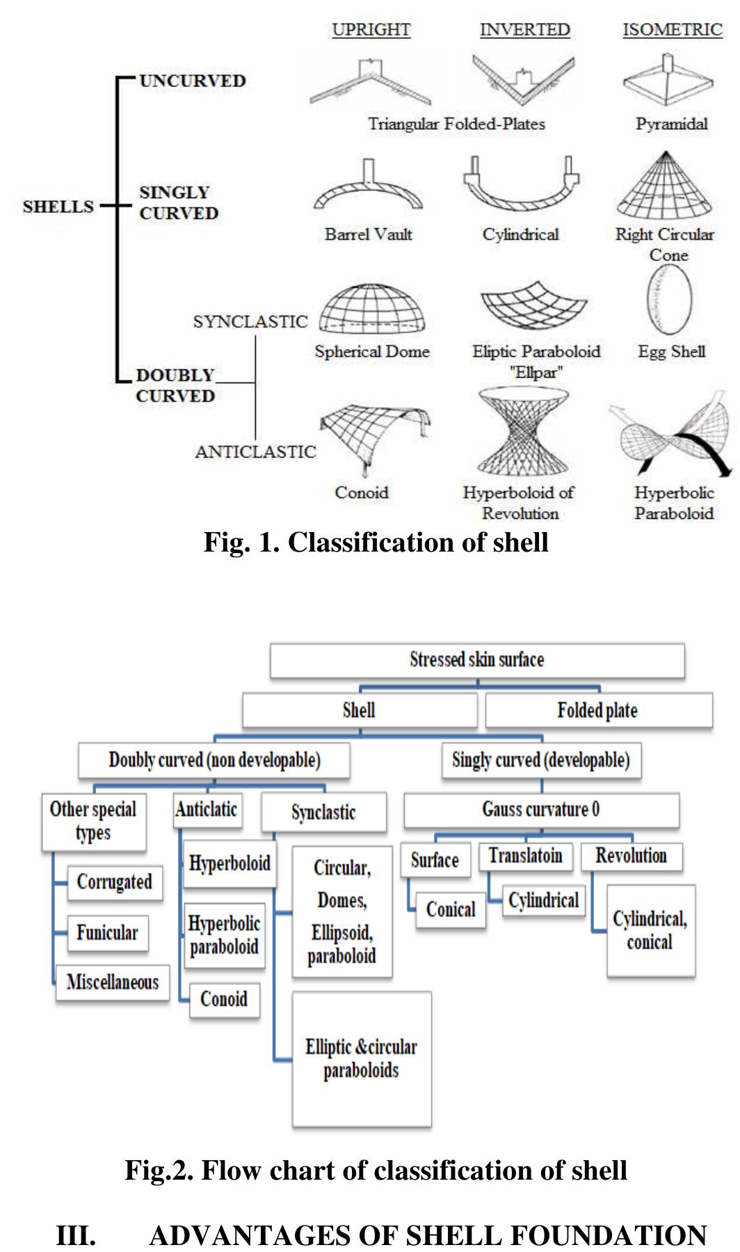 The shapes of shells commonly used in civil engineering are