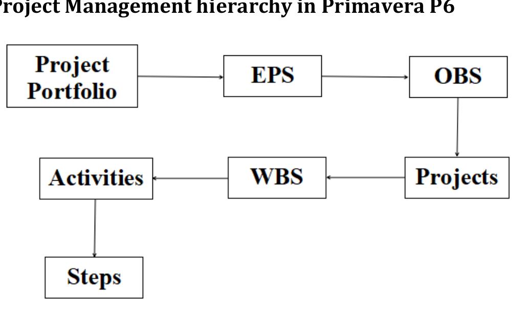 -1: hierarchy of project management project portfolio: is a