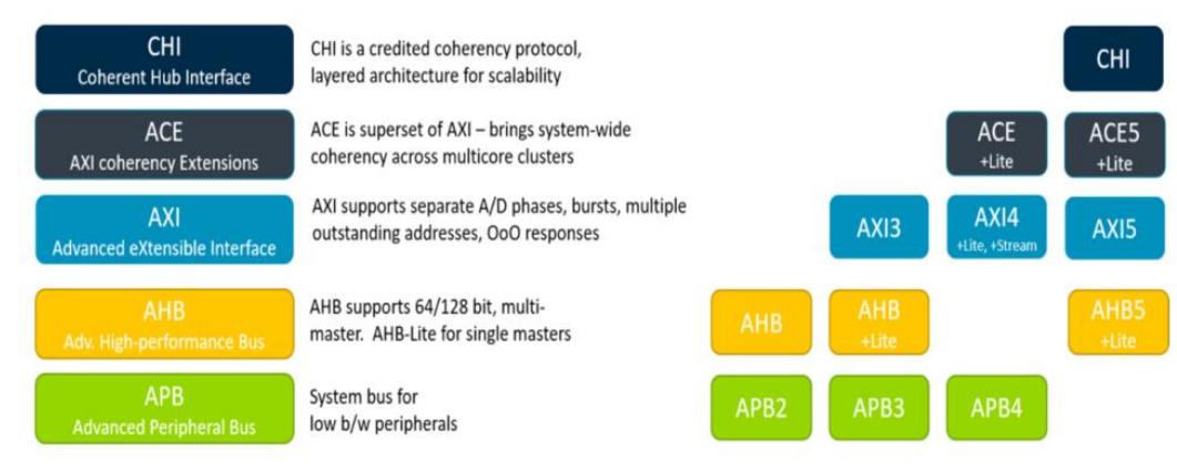 Figure 3 - IRJET- Comparison between ARM AMBA Protocols and