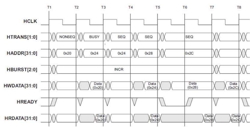 Figure 7 - IRJET- Comparison between ARM AMBA Protocols and