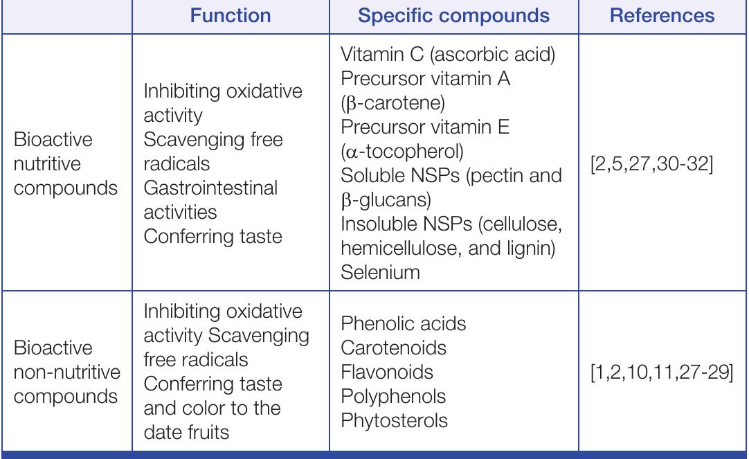 [table/fig-3]: classification of bioactive compounds in date