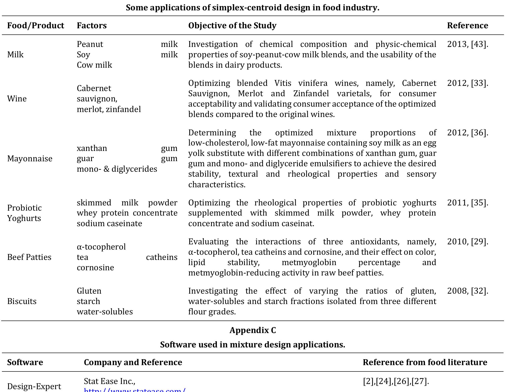 Appendix b optimizing some emulsion characteristics of beef,