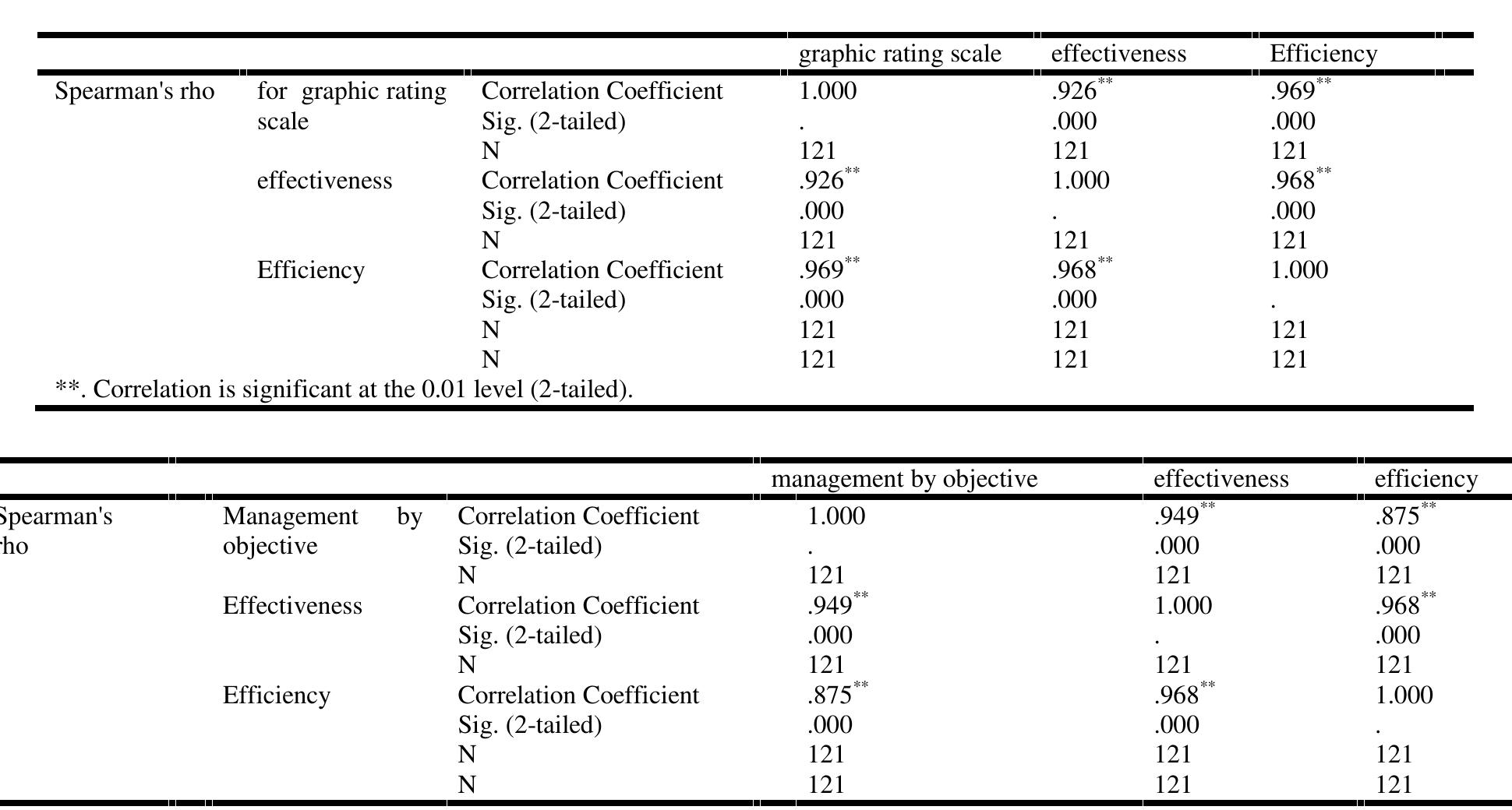 16 correlation matrix for graphic rating scale and employee