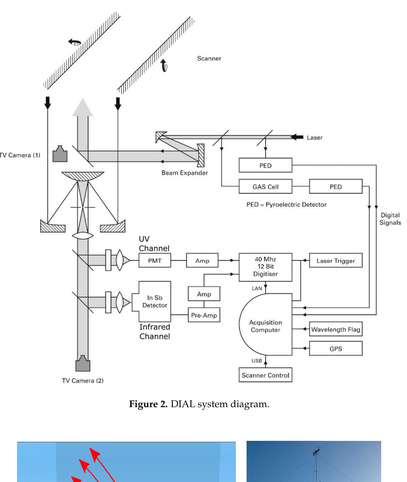 Figure 2 - Differential absorption lidar (DIAL) measurements