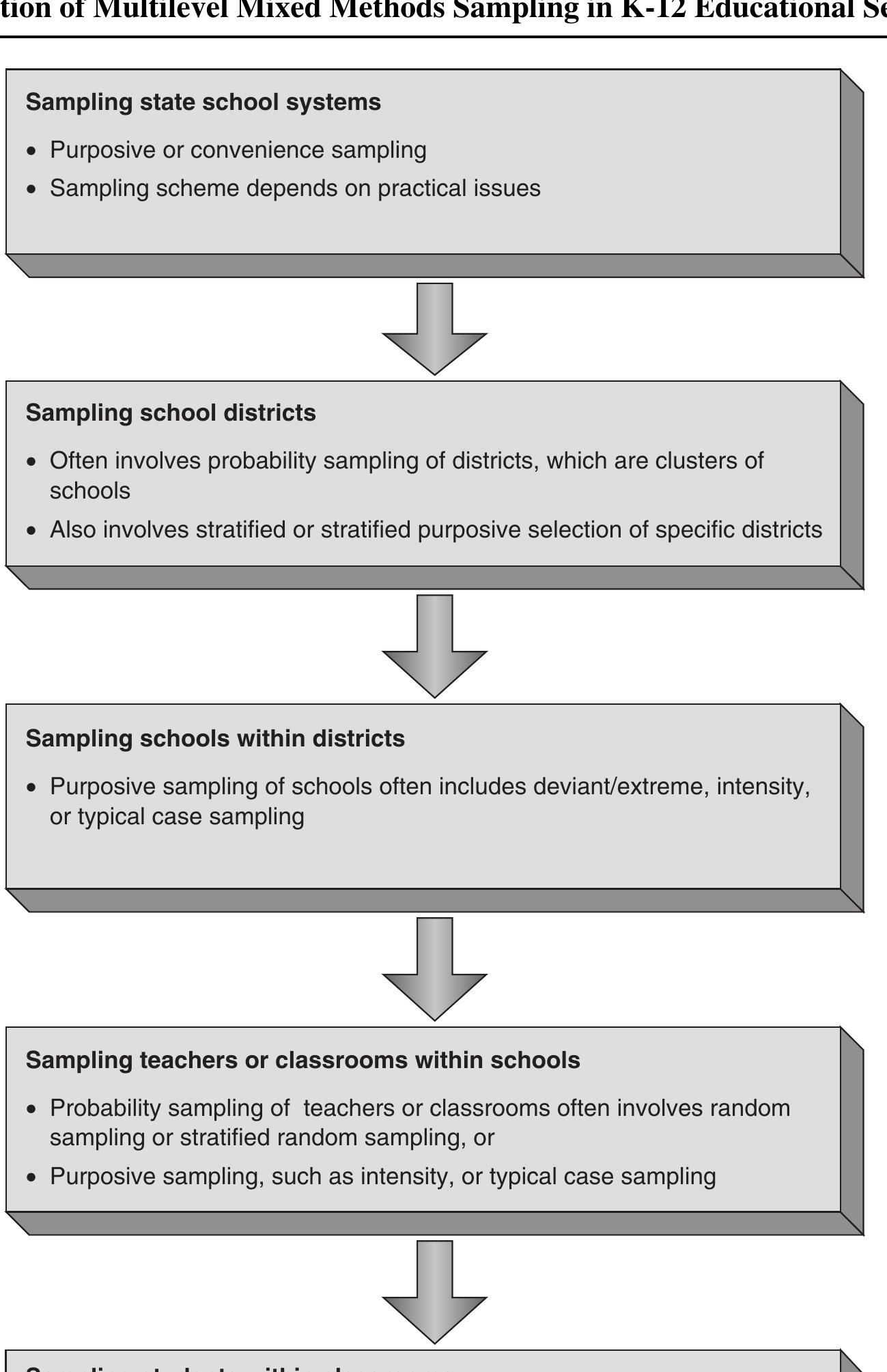 Figure 2 Mixed Methods Sampling A Typology With Examples
