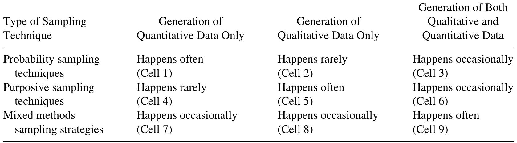 Pdf Mixed Methods Sampling A Typology With Examples