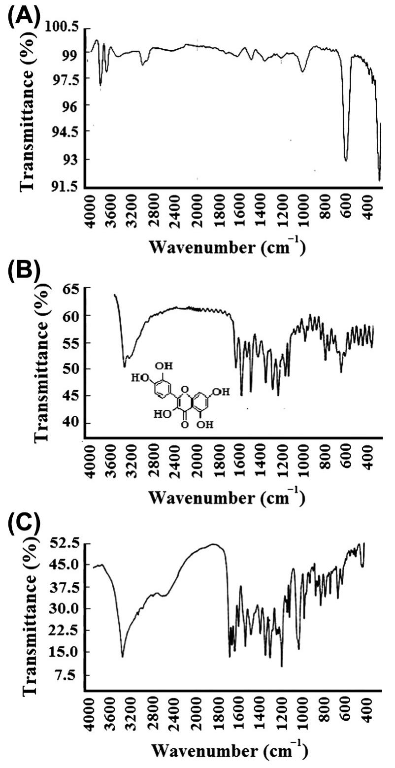 Ft-ir spectra of (a) gnp, (b) free quercetin (inset: