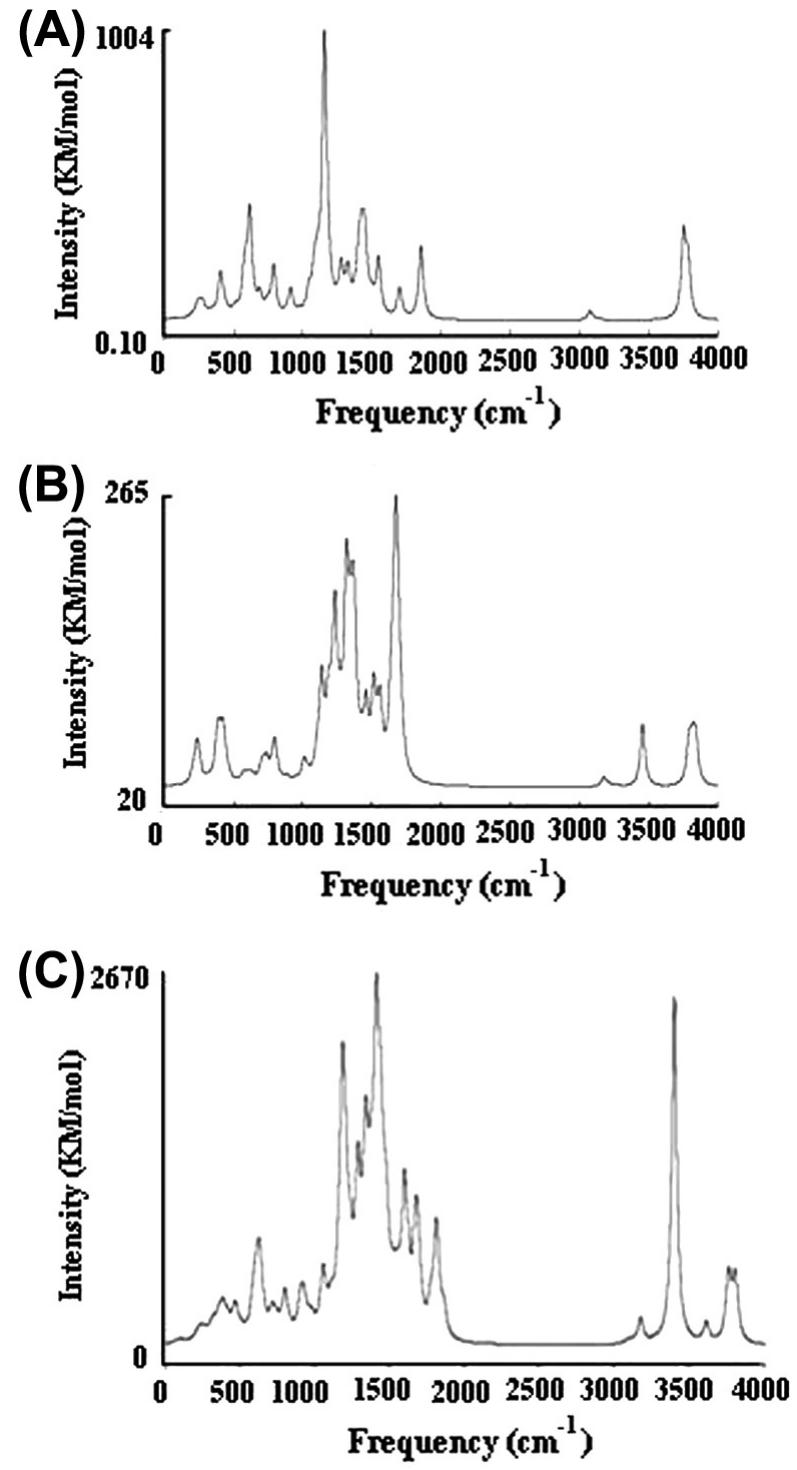 Theoretical ir spectra of (a) quercetin (b) gnp and (c)