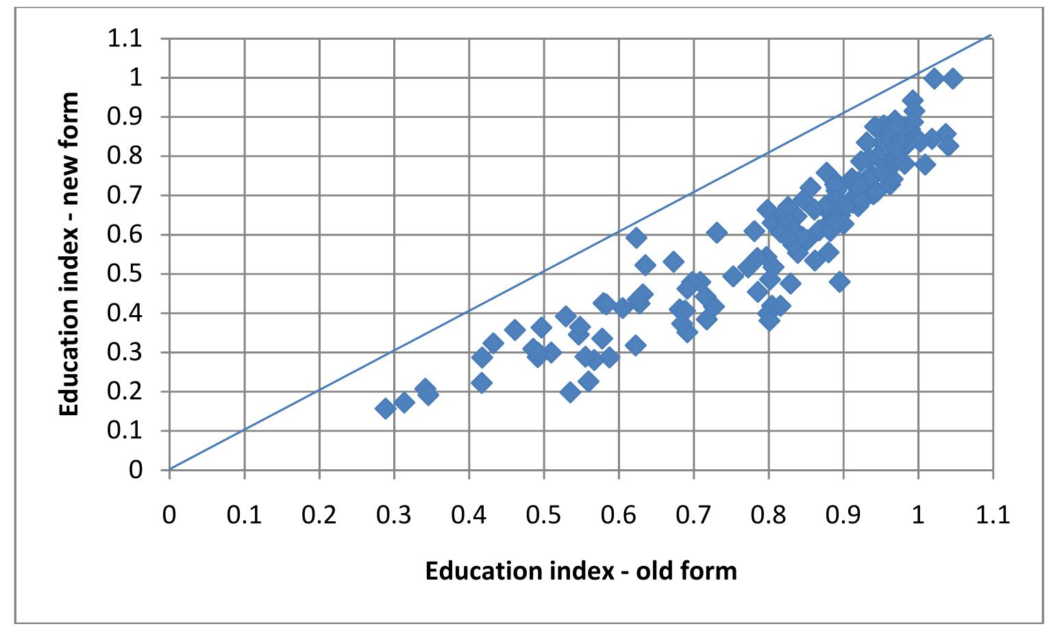 Graph 8. new education index vs. old education index