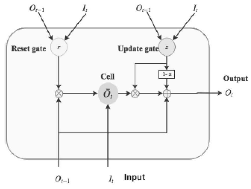 Basic structure of a gated recurrent unit (gru) cell