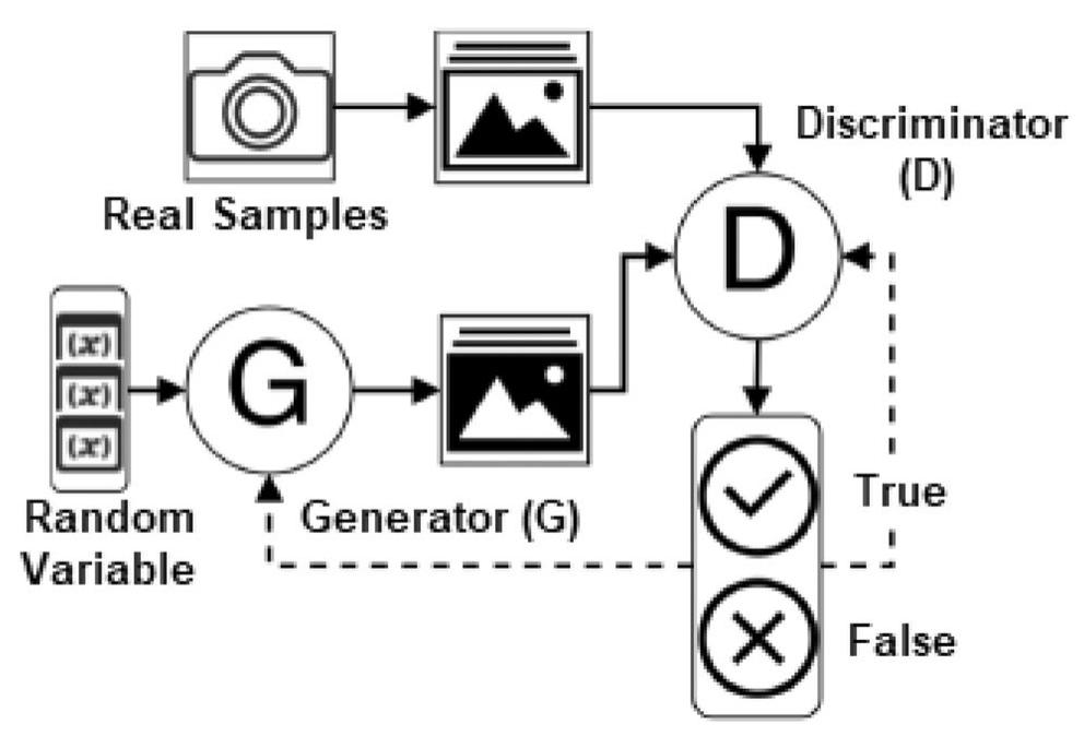 Schematic structure of a standard generative adversarial
