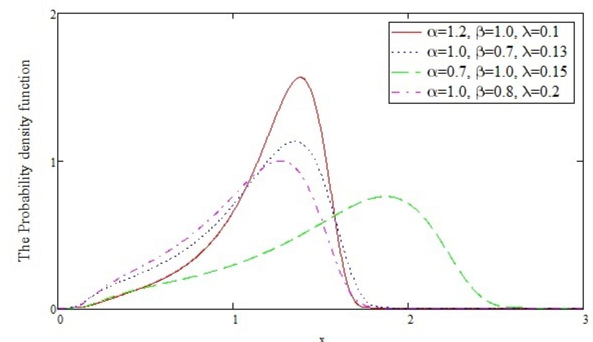 (PDF) The Exponential Flexible Weibull Extension Distribution