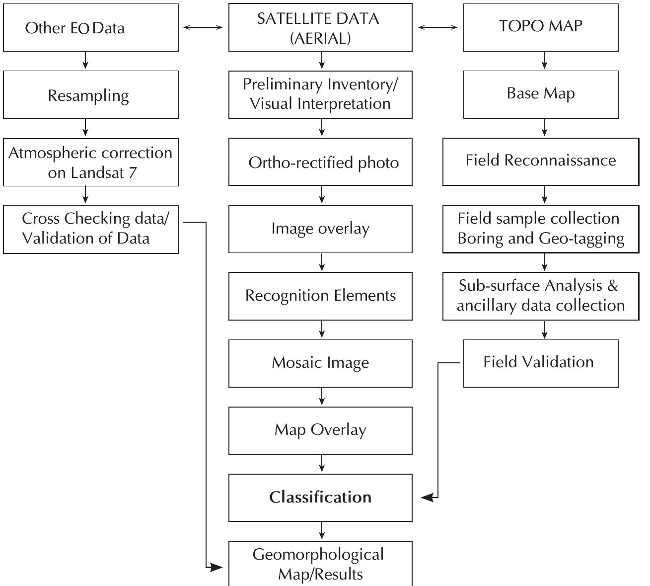 The flowchart illustrates the detailed procedures applied
