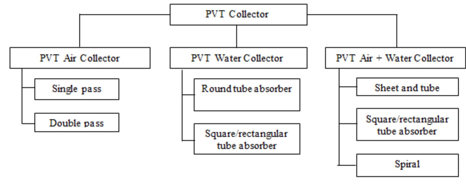 Classifications of pvt collectors [14] as shown in figure 1,