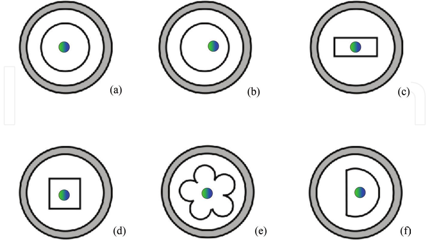 Common cladding-pumped structures: (a) centered core, (b)