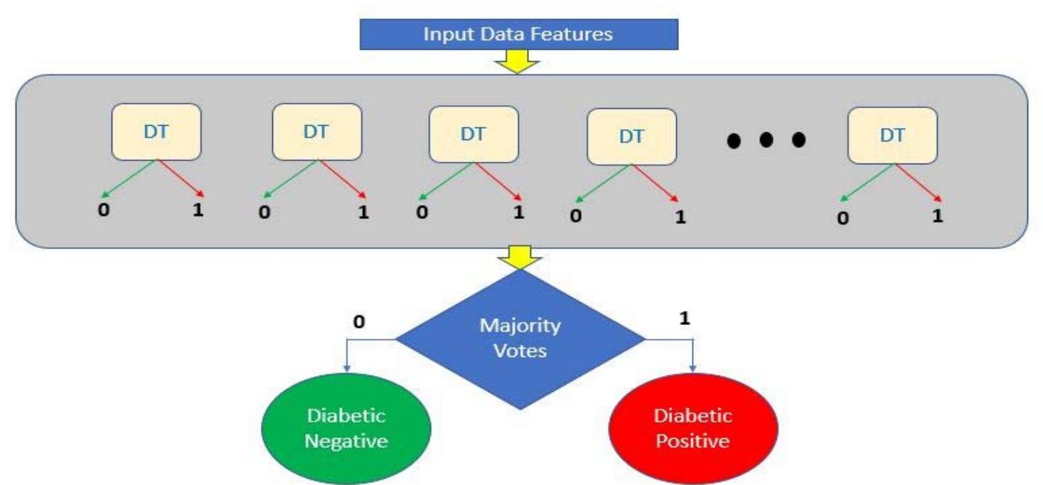 Schematic diagram of random forest (rf) classifier.