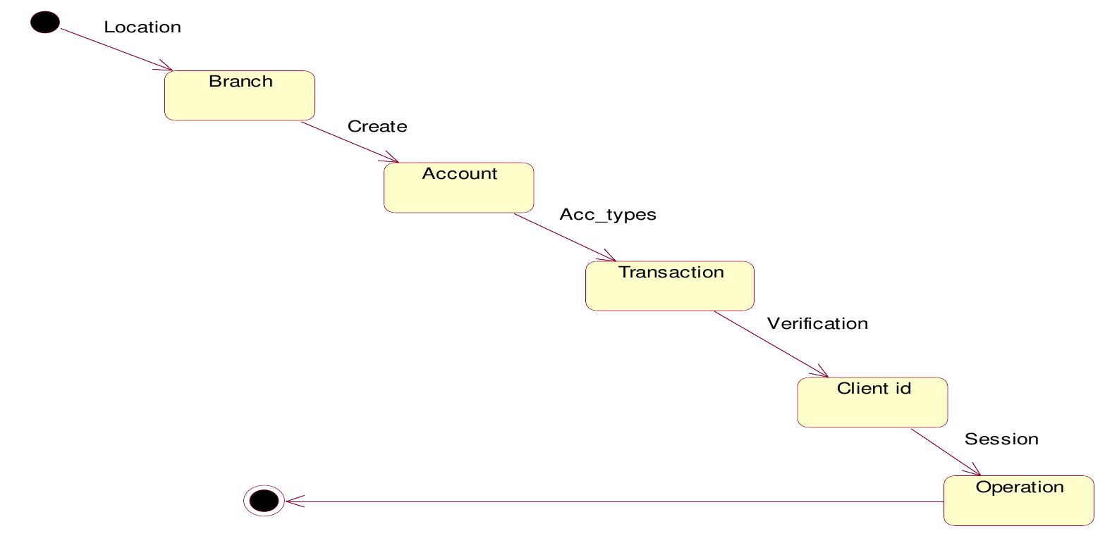 Figure 4 - from UML MODELING FOR ONLINE BANKING SYSTEM USING
