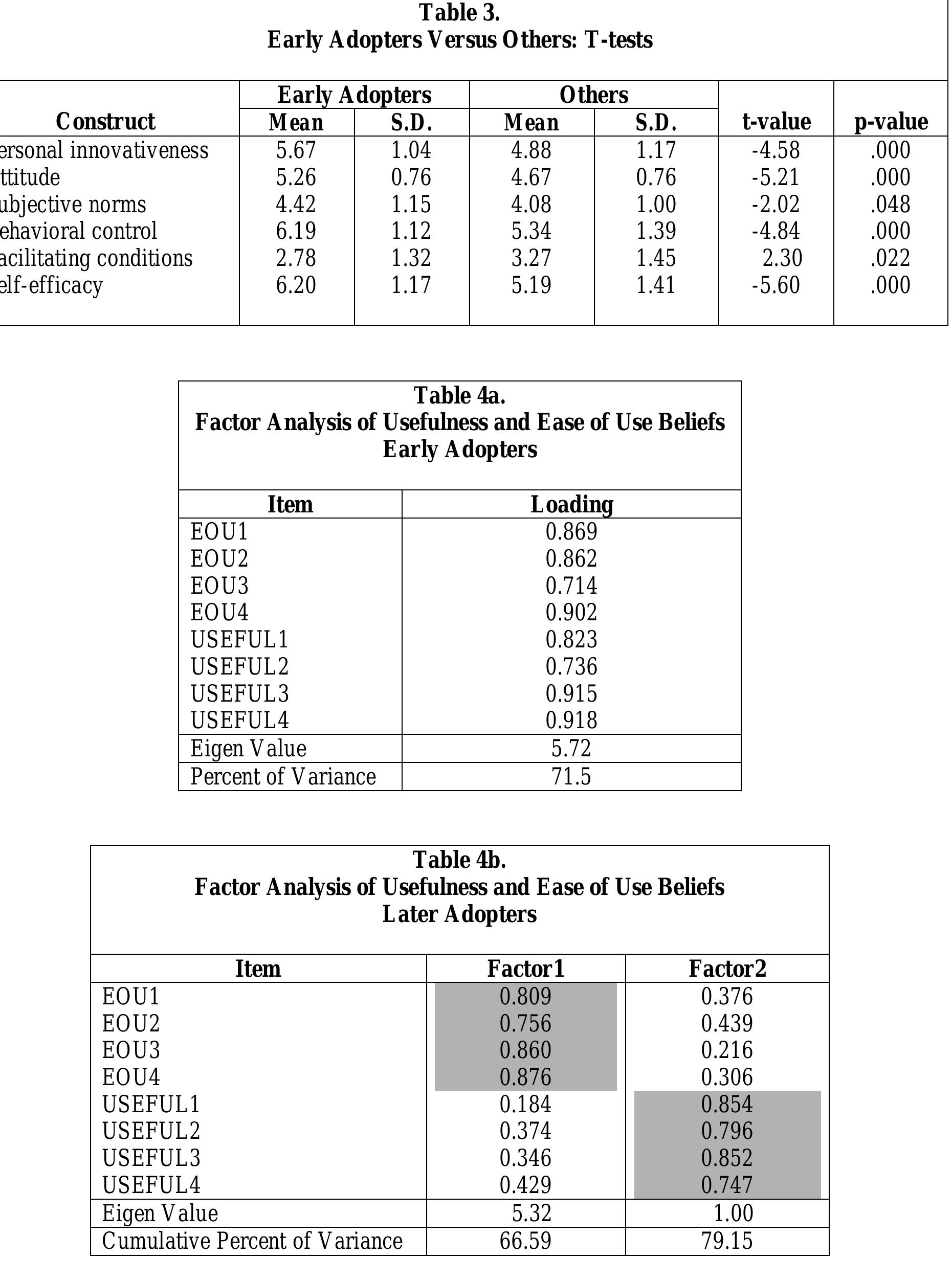 Figure 2 - Early and late adopters of IT innovations: