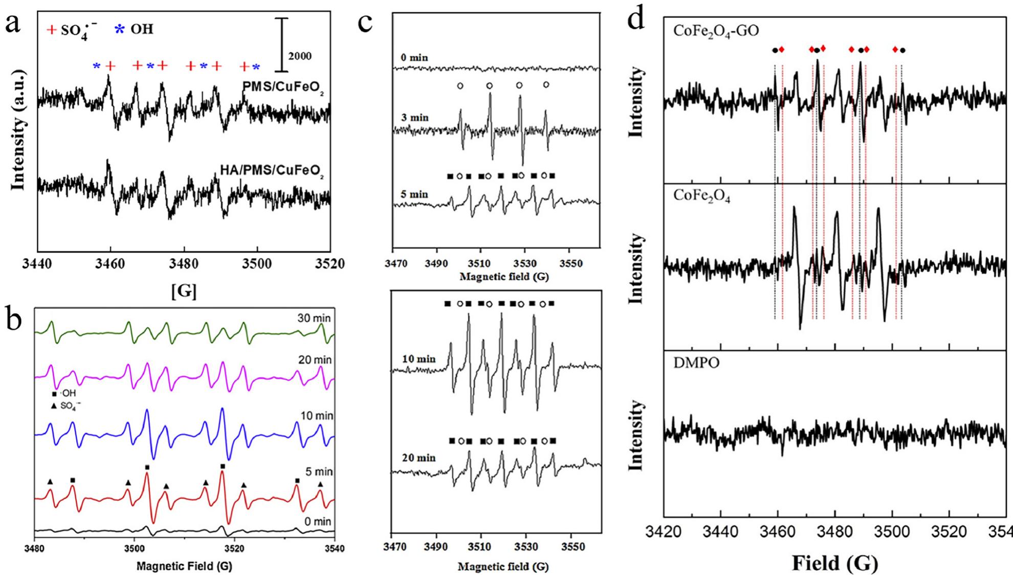 (a) dmpo spin-trapping esr spectra of so4” and °oh radicals