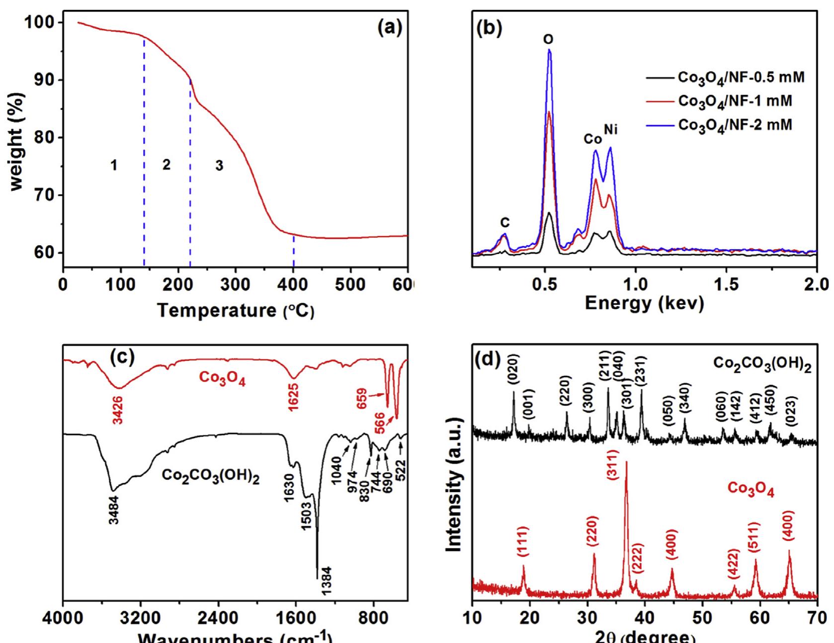 Tga curve of the precursor (a); eds spectra of the catalysts