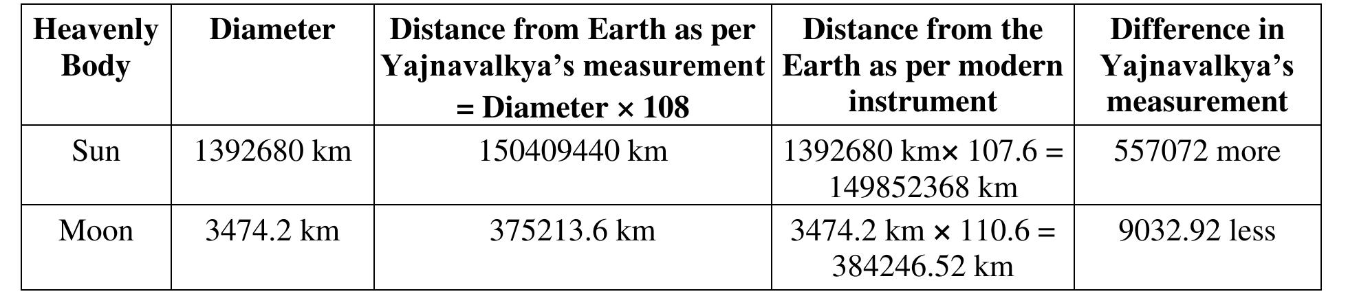 -2 comparison between yajnavalkya’s measurement and modern
