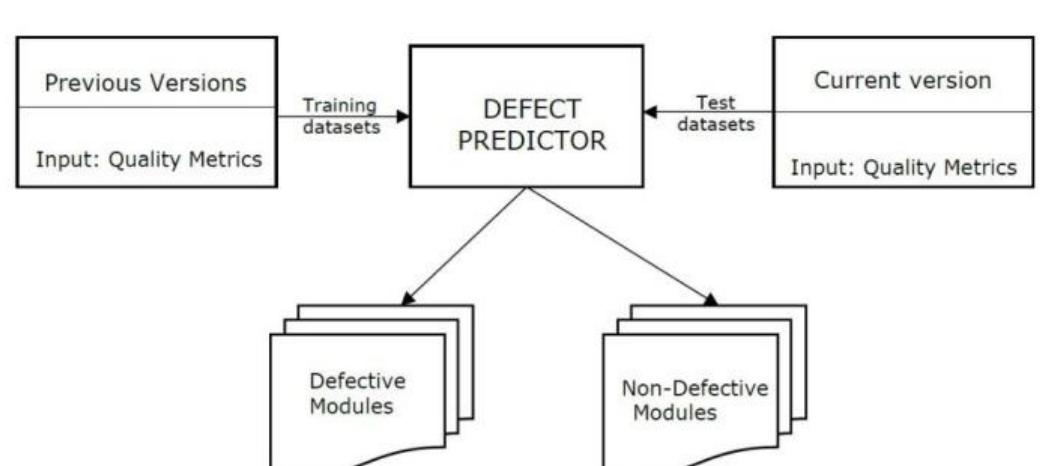 Most commonly used defect classification structure