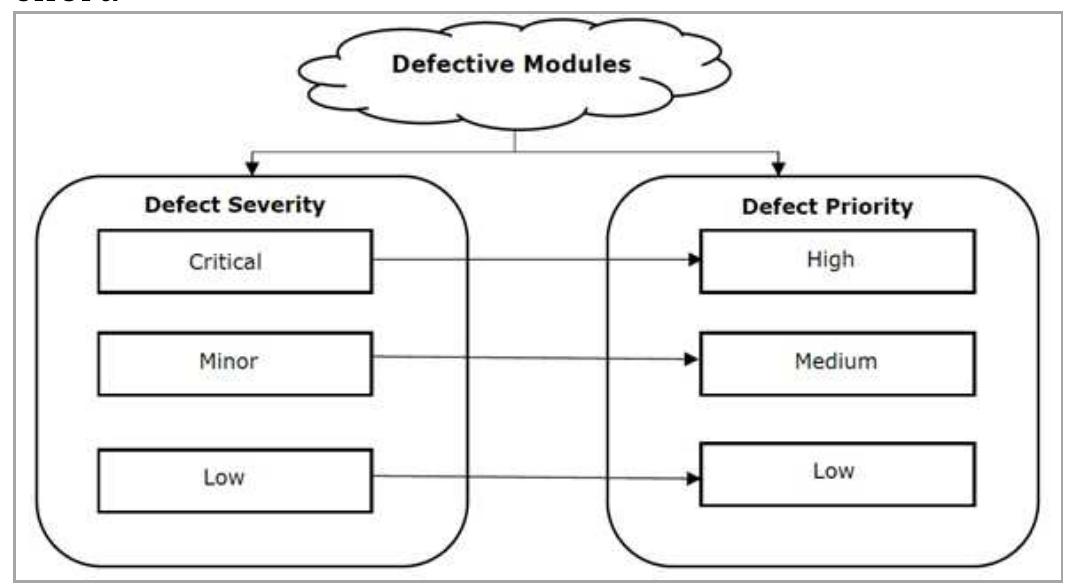 Most commonly used defect priority levels