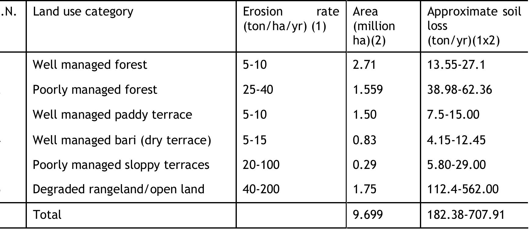 Estimated annual soil erosion the components of agroforestry