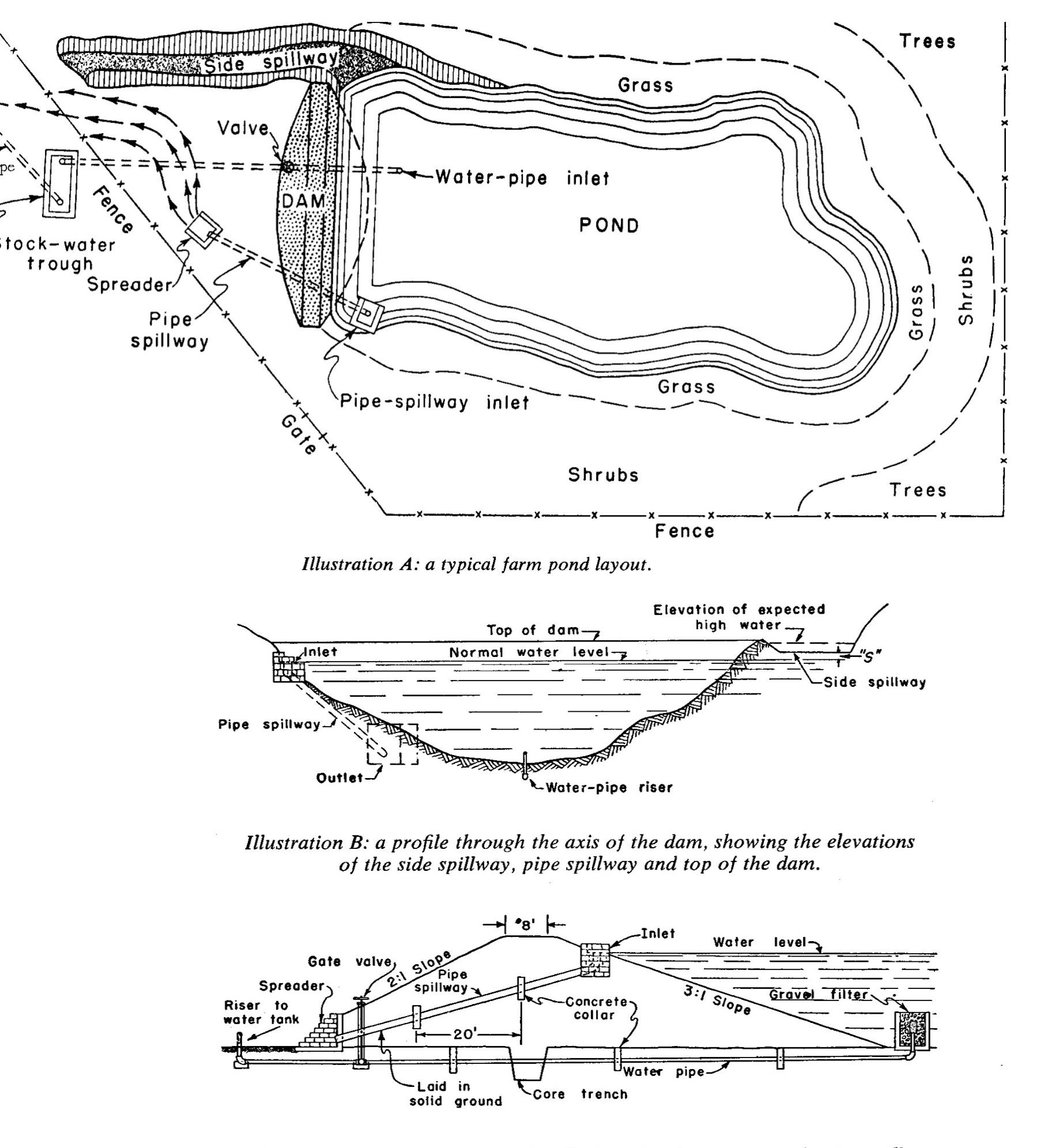 Illustration c: cross-section of the fill dam showing core
