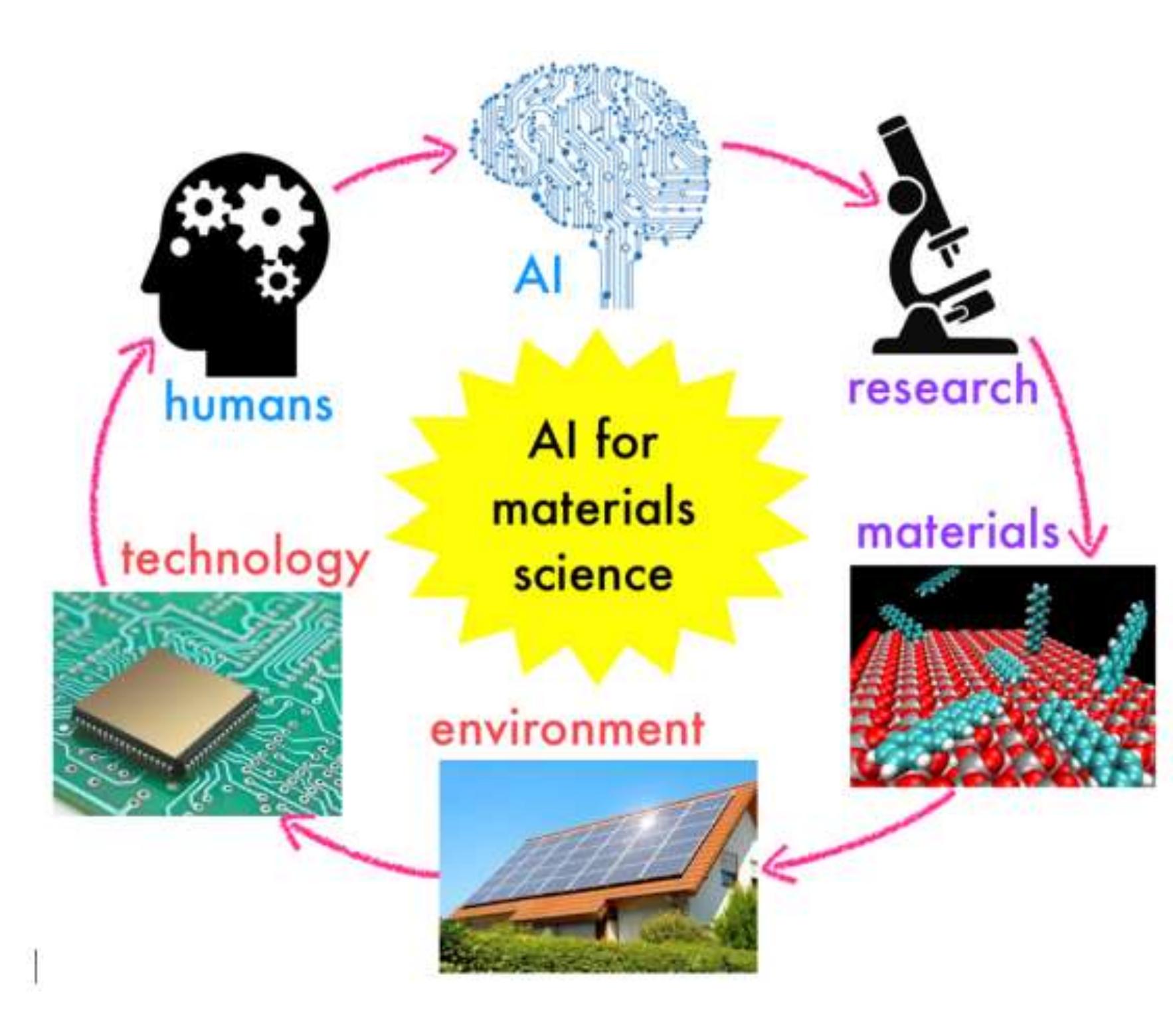 Pdf Artificial Intelligence In Materials Science