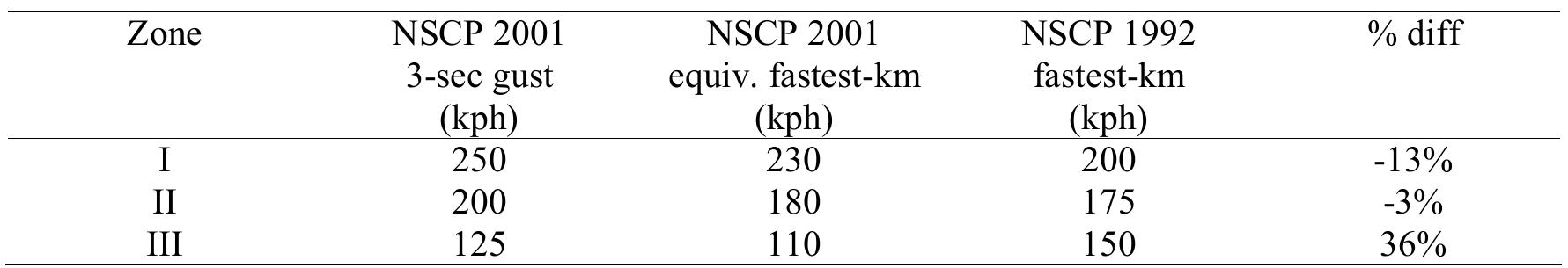 (PDF) Wind Loading Code Provisions in the Philippines and Identified ...
