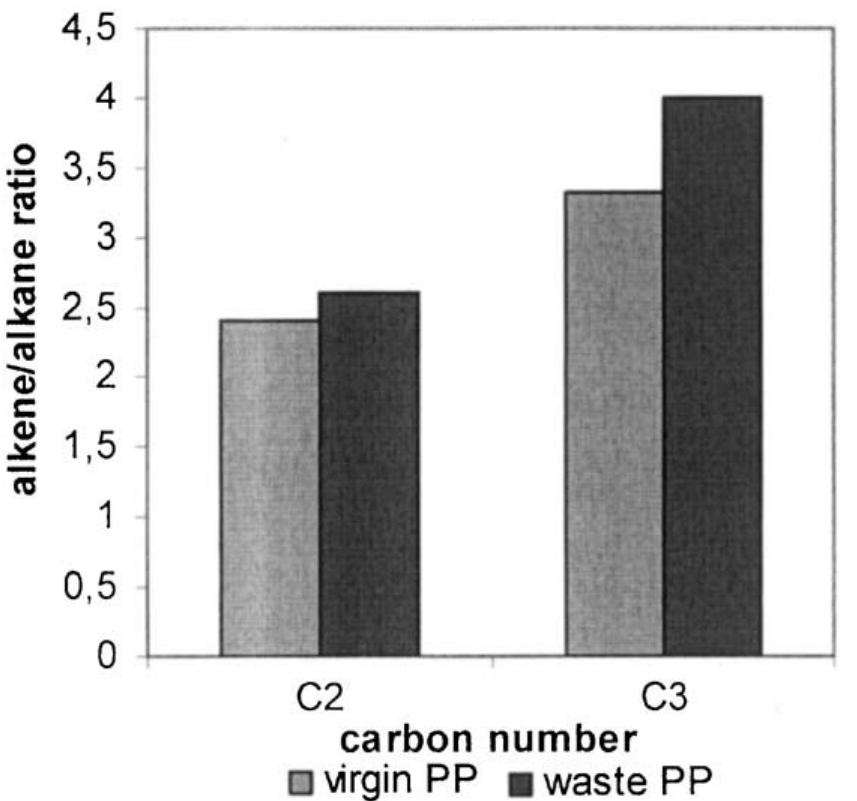 Variations at the alkene/alkane ratios for c, and c3 of