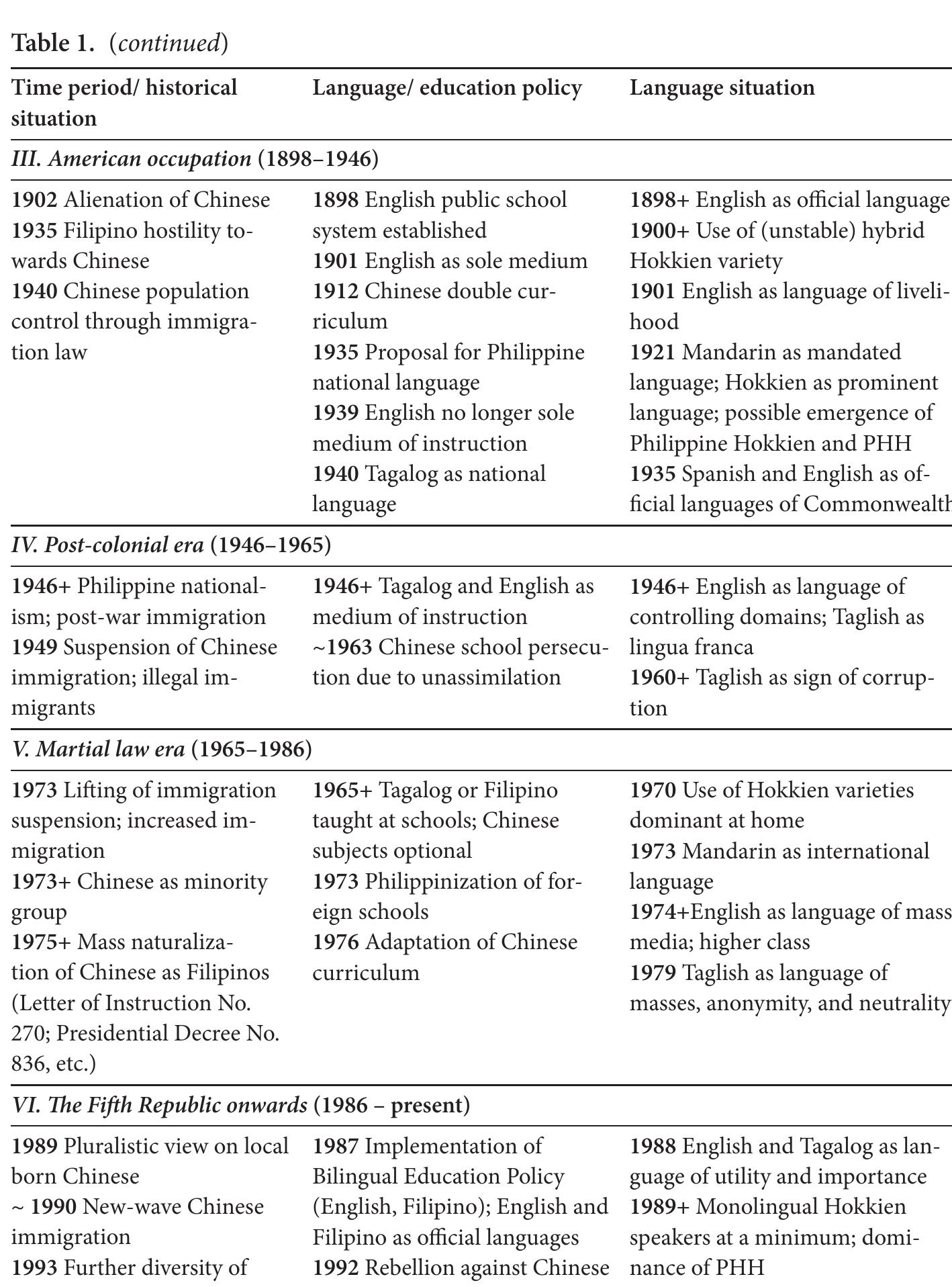 Table 1 - Language contact in the Philippines: The history