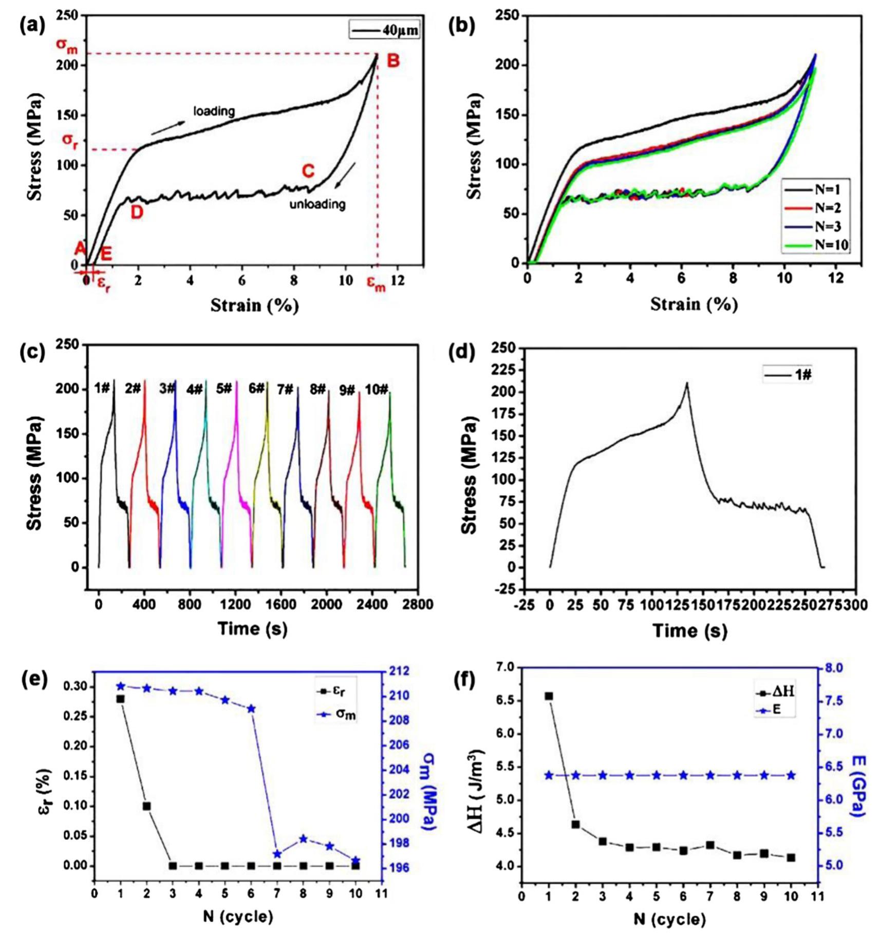 22. typical tensile stress vs. strain (8-€) curves of