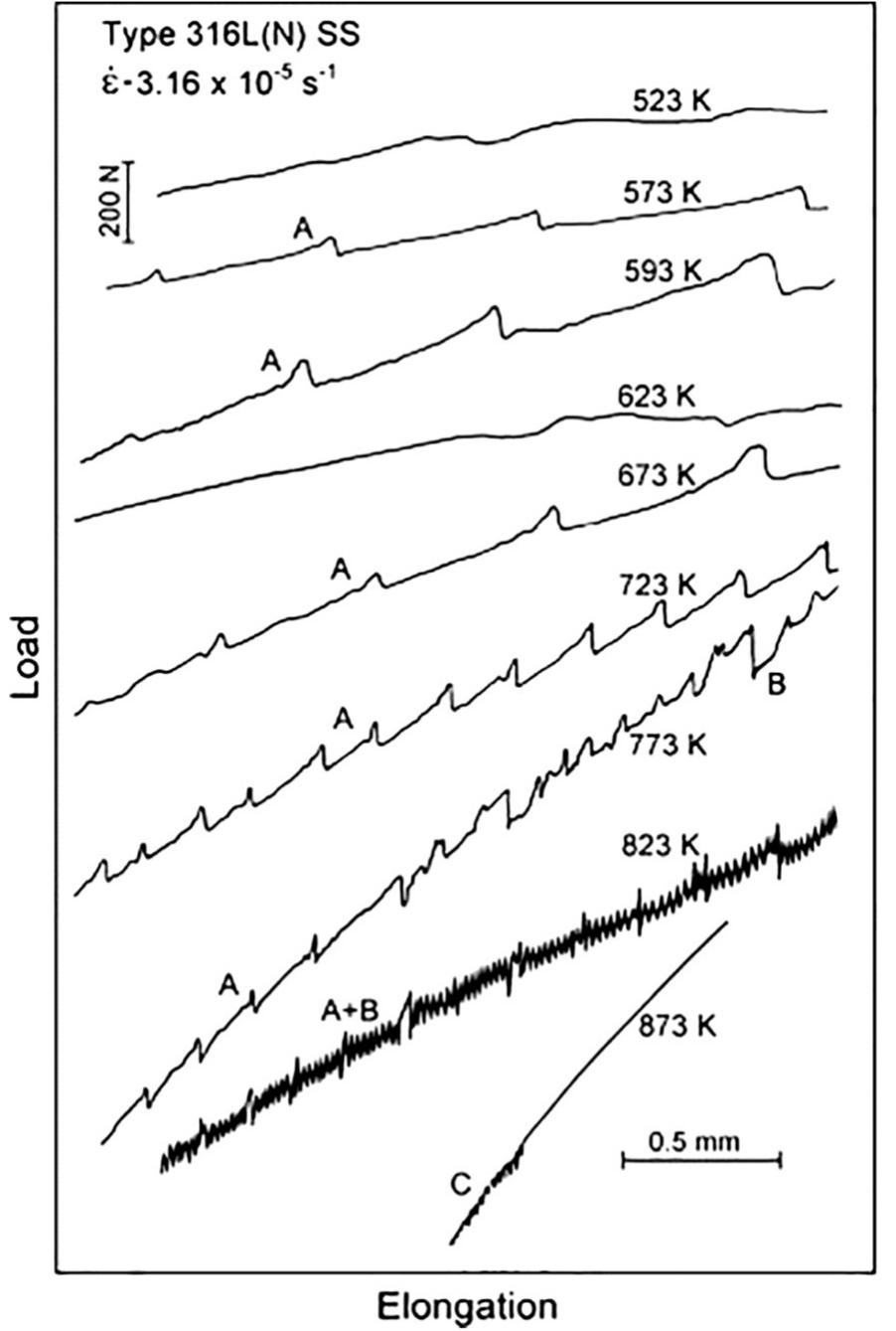 31. segments of load-elongation curves showing different