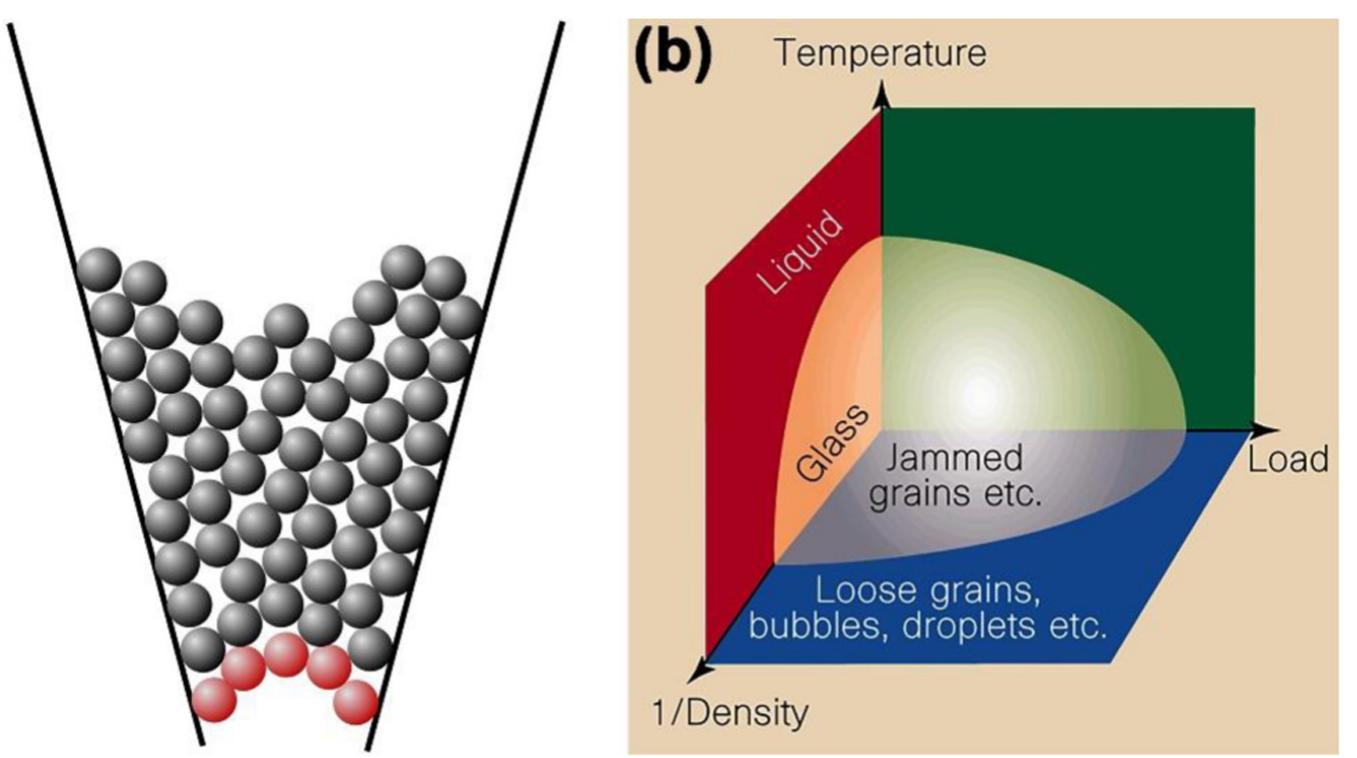42. (a) jamming during the discharge of granular materials