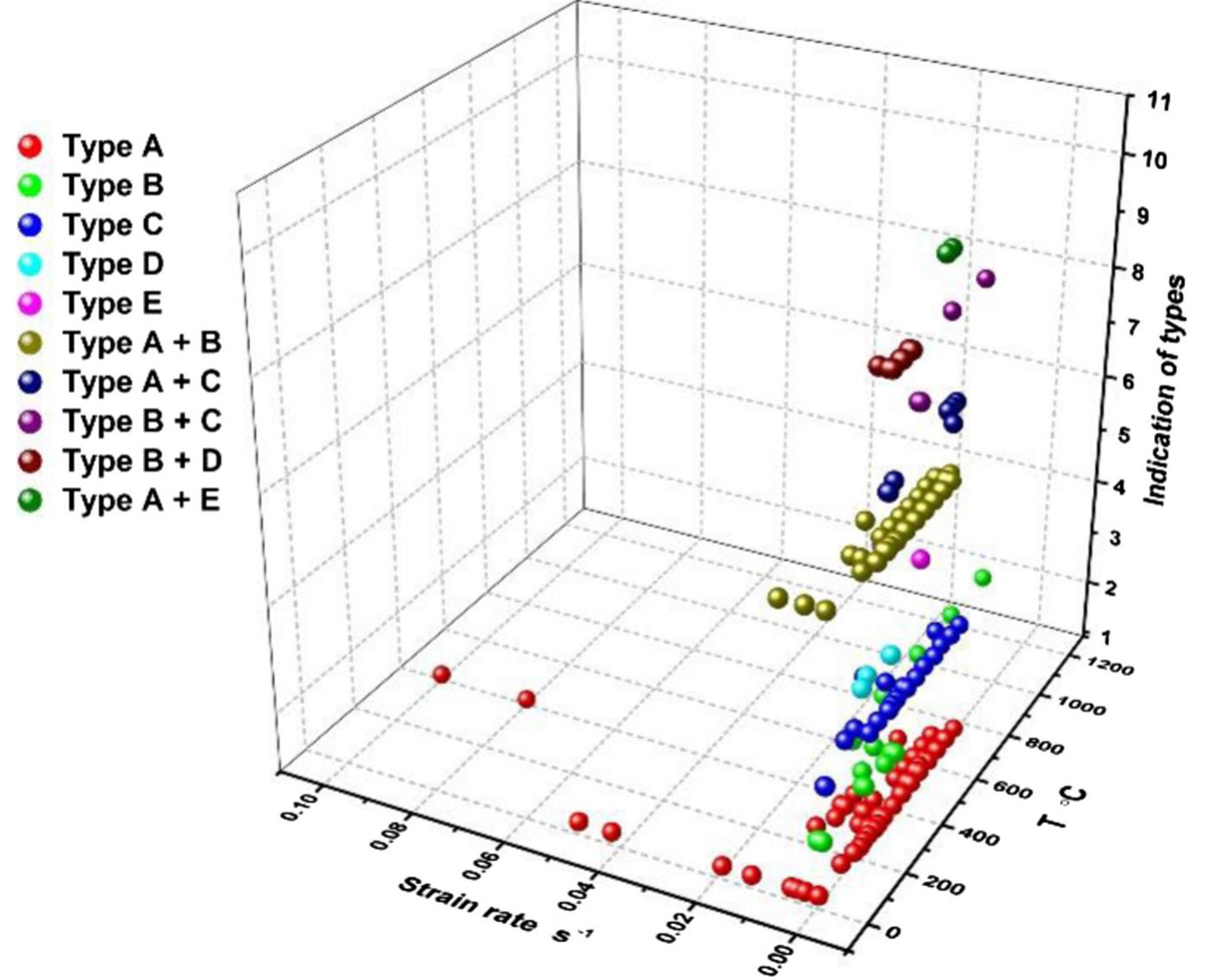 20. summary of serration types dependent on strain rates and